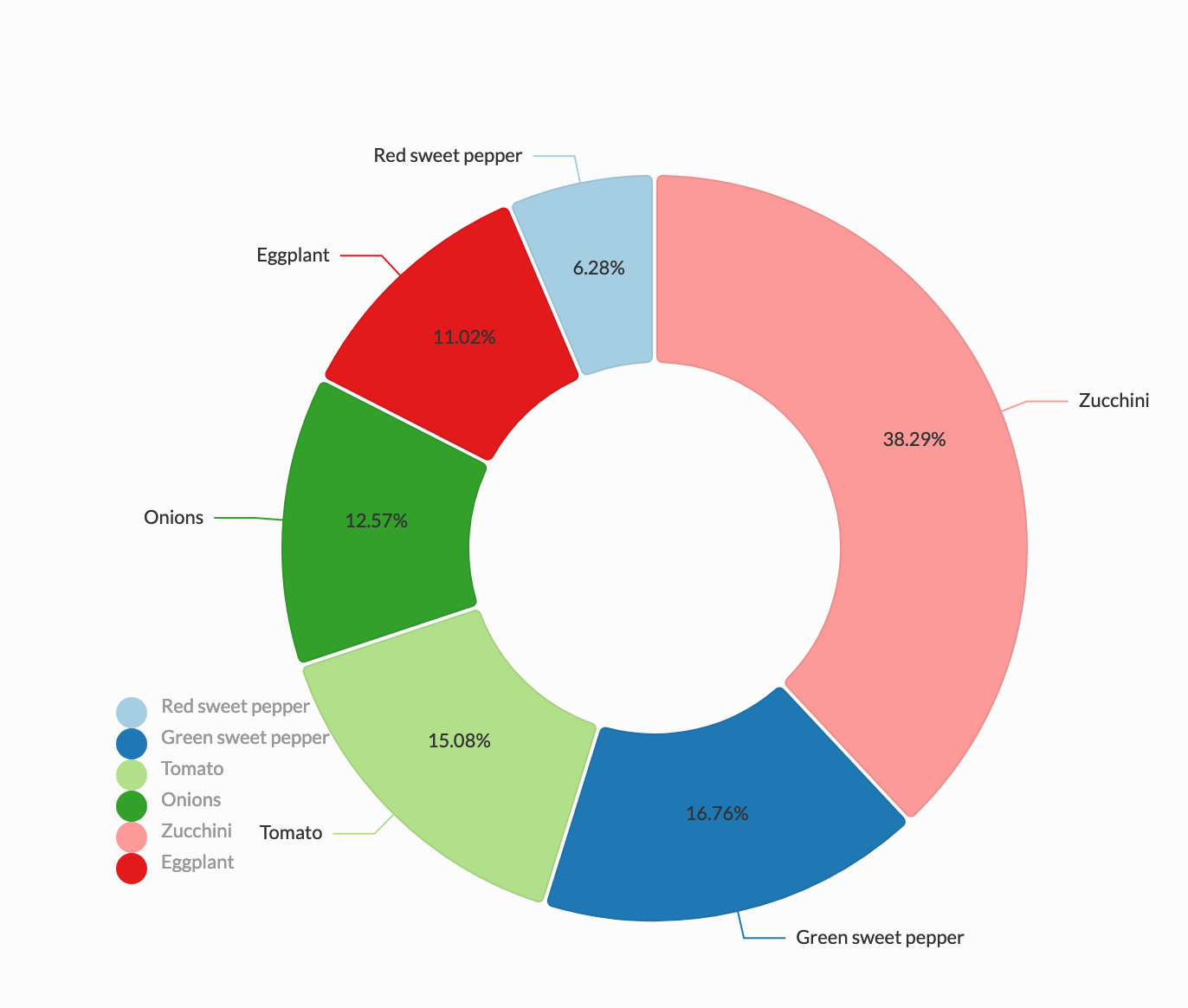 Calculate recipe cost and margin : Ratatool